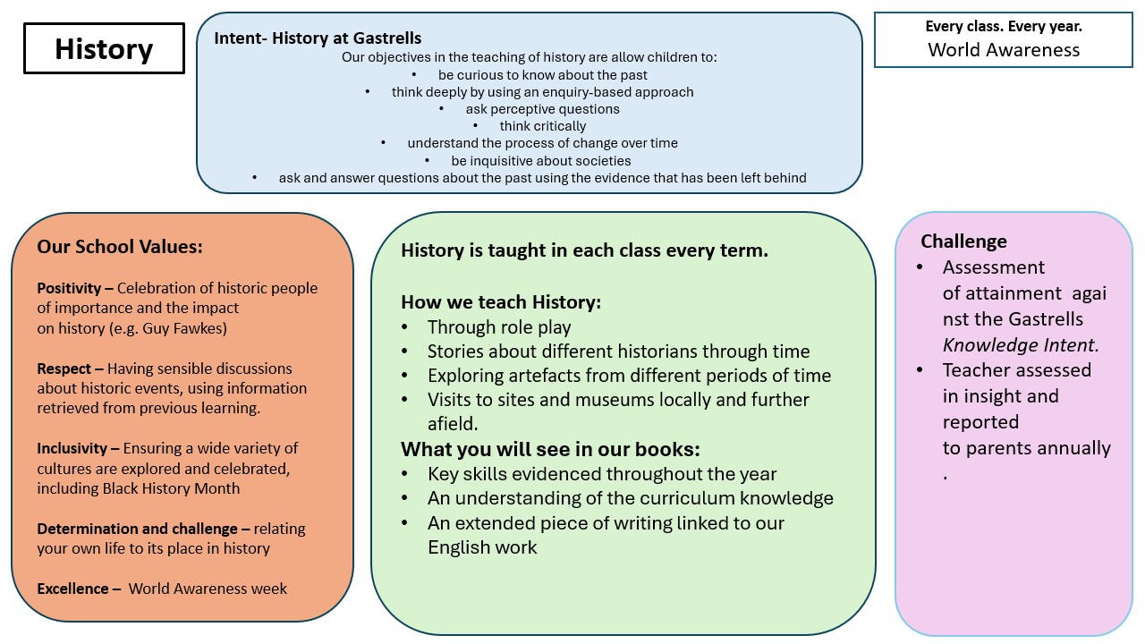 History Curriculum at Gastrells