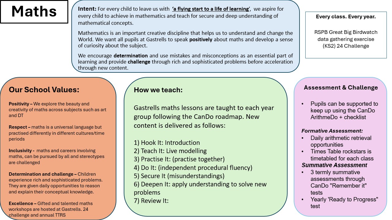 Maths Curriculum at Gastrells