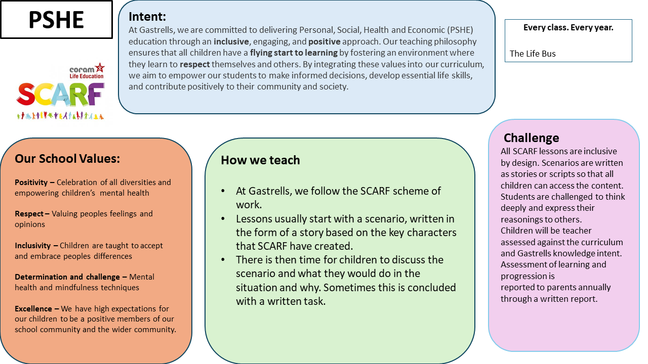 P.S.H.E and R.S.E Curriculum at Gastrells