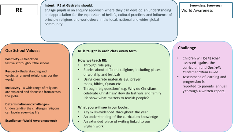 Religious Education Curriculum at Gastrells