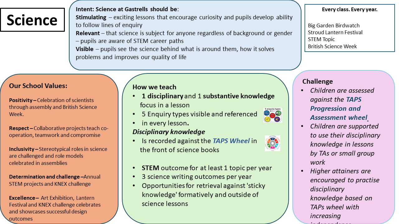 Science Curriculum at Gastrells