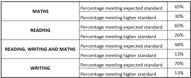 Performance Tables